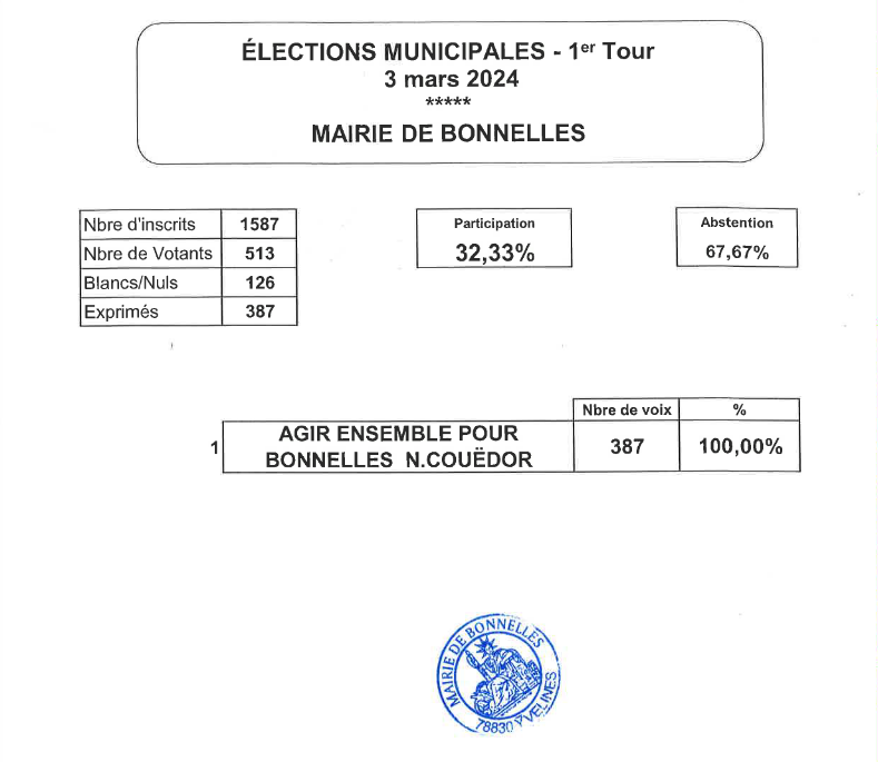 Résultats de l'élection municipale "partielle intégrale"